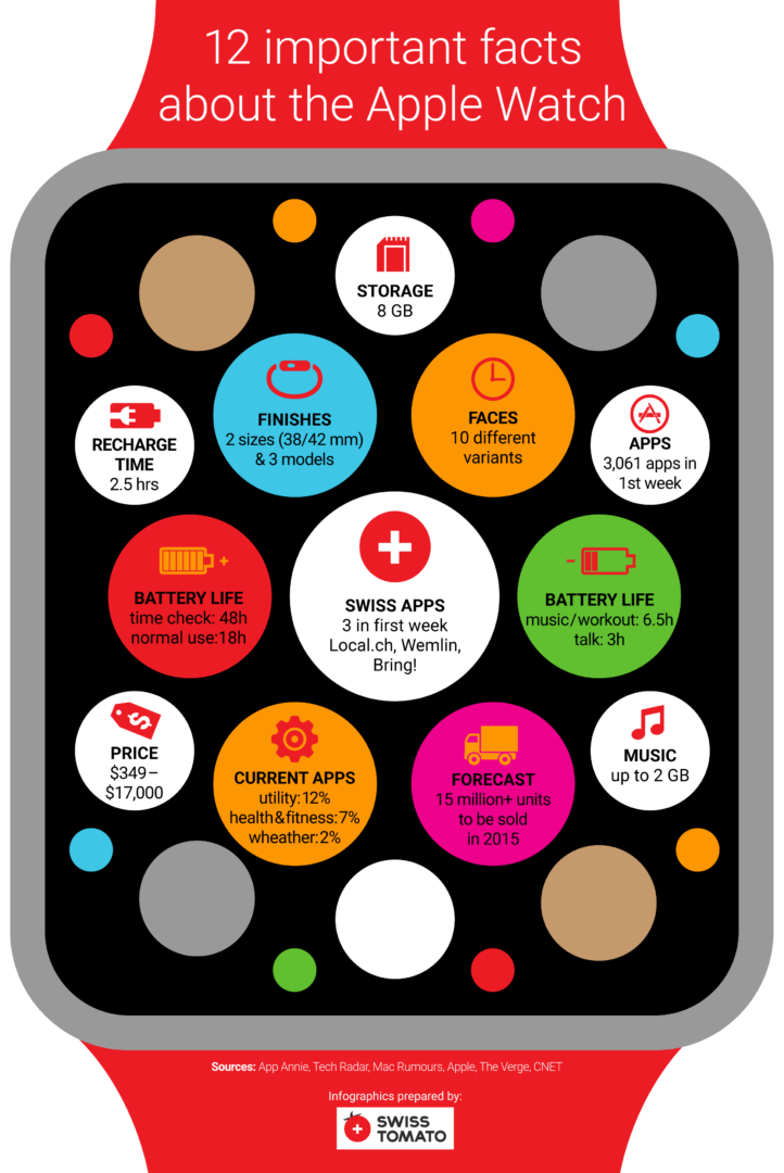 12 important facts about the Apple Watch - Swiss Tomato - App & Website ...